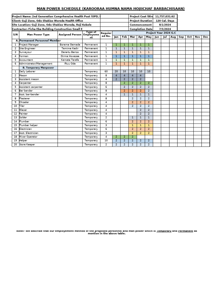 Manpower Schedule for Health Post Project | PDF | Manufactured Goods ...