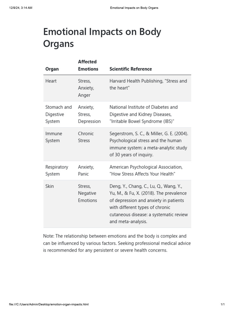 Emotional Impacts On Body Organs | PDF