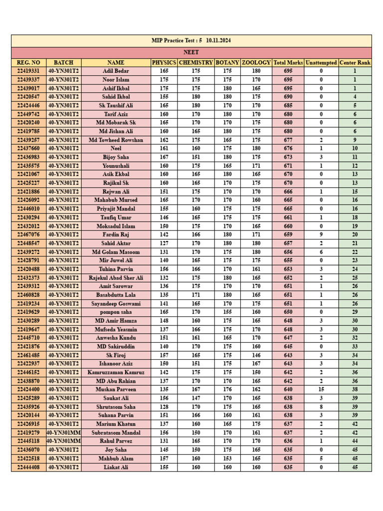 MIP - DROPPER NEET - Practice Test - 5 - 10.11.2024 | PDF