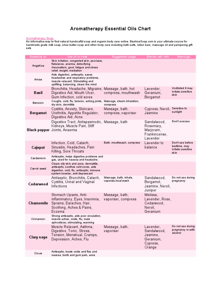 Aromatherapy Essential Oils Chart