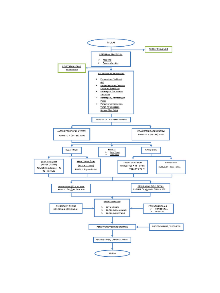 Flowchart Wp | PDF
