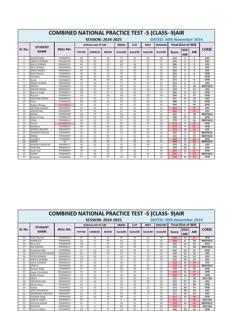 Class 9 National Practice Test Results | PDF