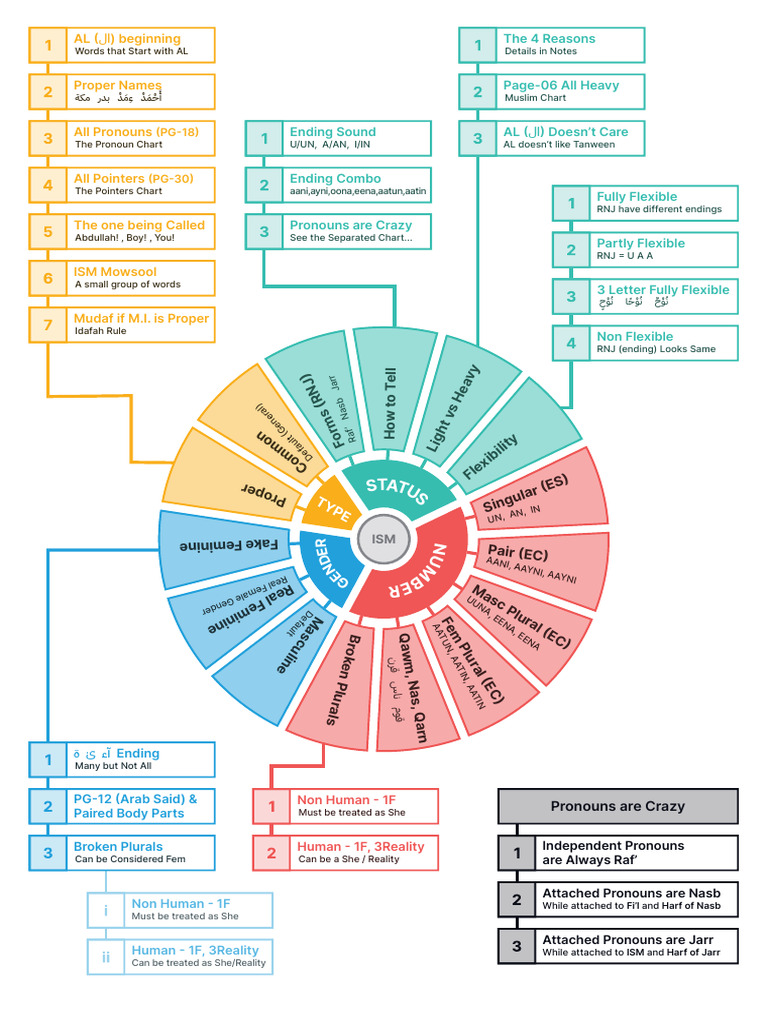 Arabic Grammar: ISM and Pronouns | PDF | Language Mechanics | Language ...