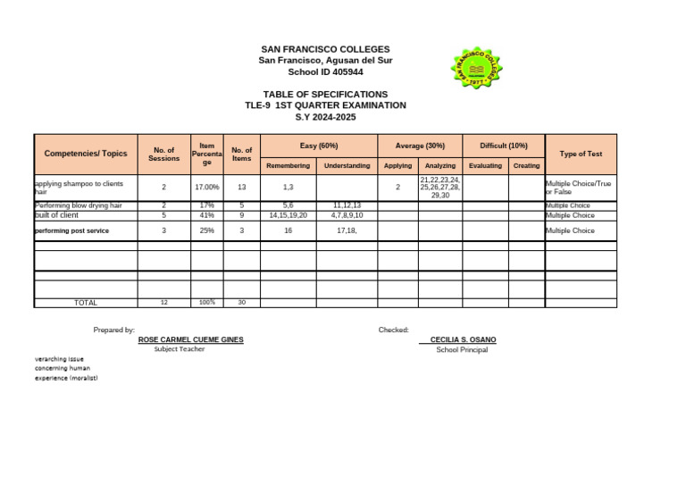 TOS TLE 9 | PDF | Multiple Choice | Evaluation Methods