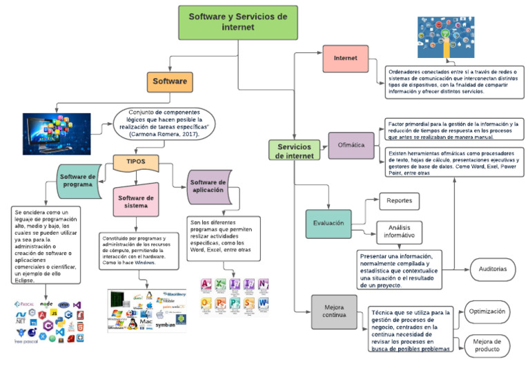 Mapa Mental | PDF | Software | Software de la aplicacion