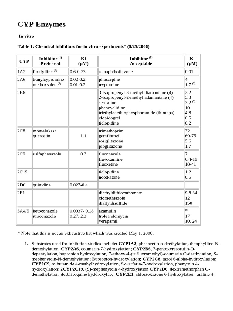 CYP Enzymes | PDF | Cytochrome P450 | Enzyme Inhibitor