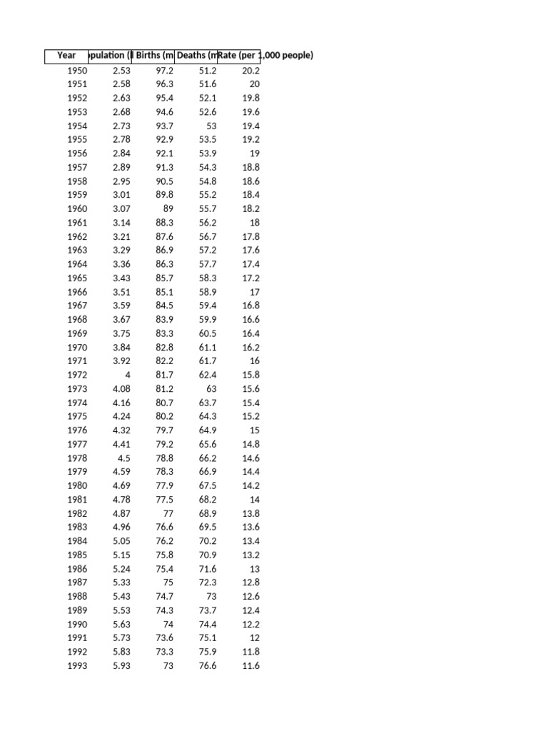 Global Population Death Ratio History 1950 2023 | PDF