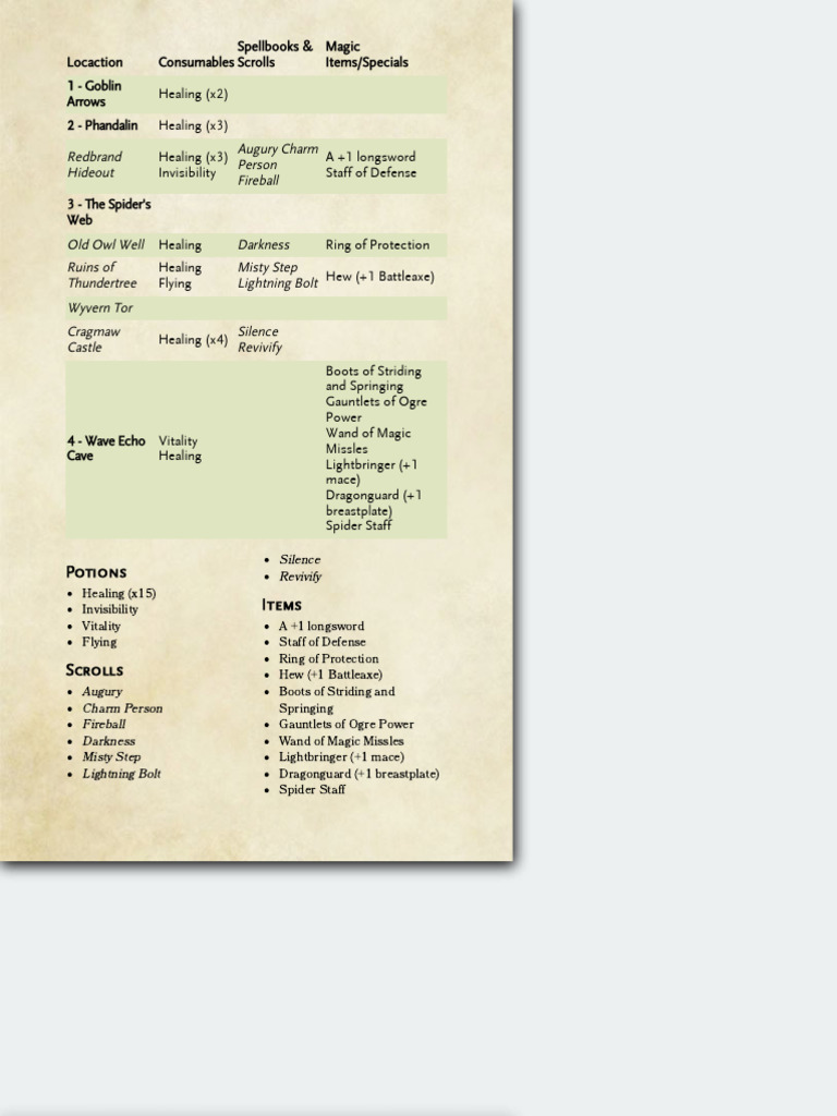 LMoP Items _ GM Binder | PDF | Magician (Fantasy)