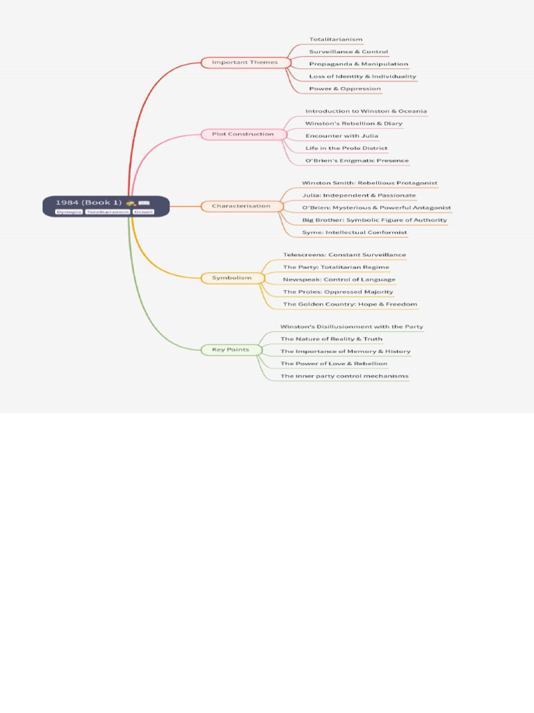 1984 Mind Map | PDF