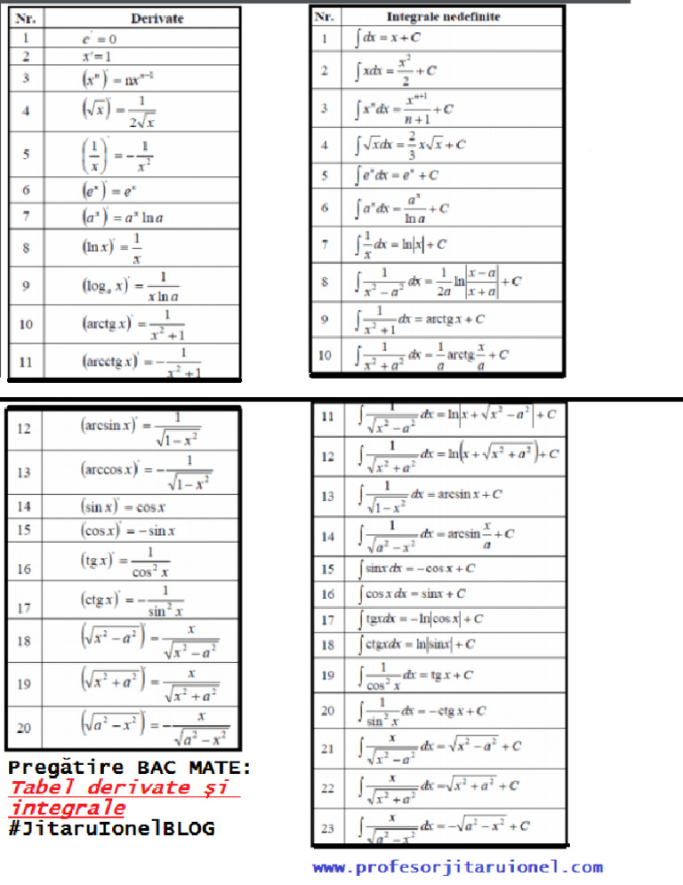 Tabel Derivate Si Integrale | PDF