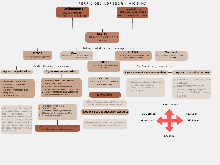 Mapa Conceptual - 20240704 - 120930 - 0000 | PDF | Abuso sexual | Delincuente sexual