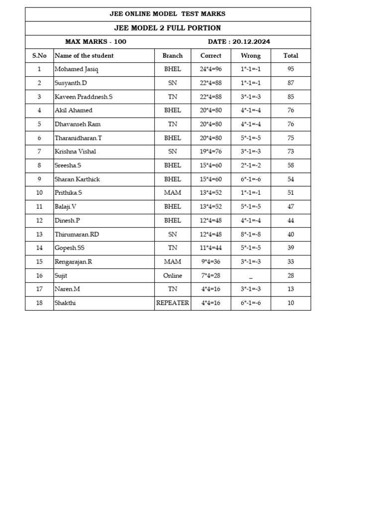 JEE Model 2 Mark List, 20.12.2024 | PDF