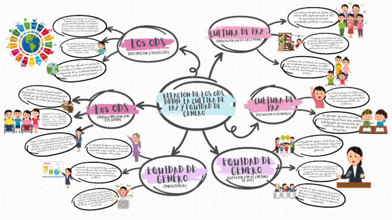 Relación de Los ODS, DDHH, La Cultura de Paz y La Igualdad de Género | PDF | Derechos humanos ...