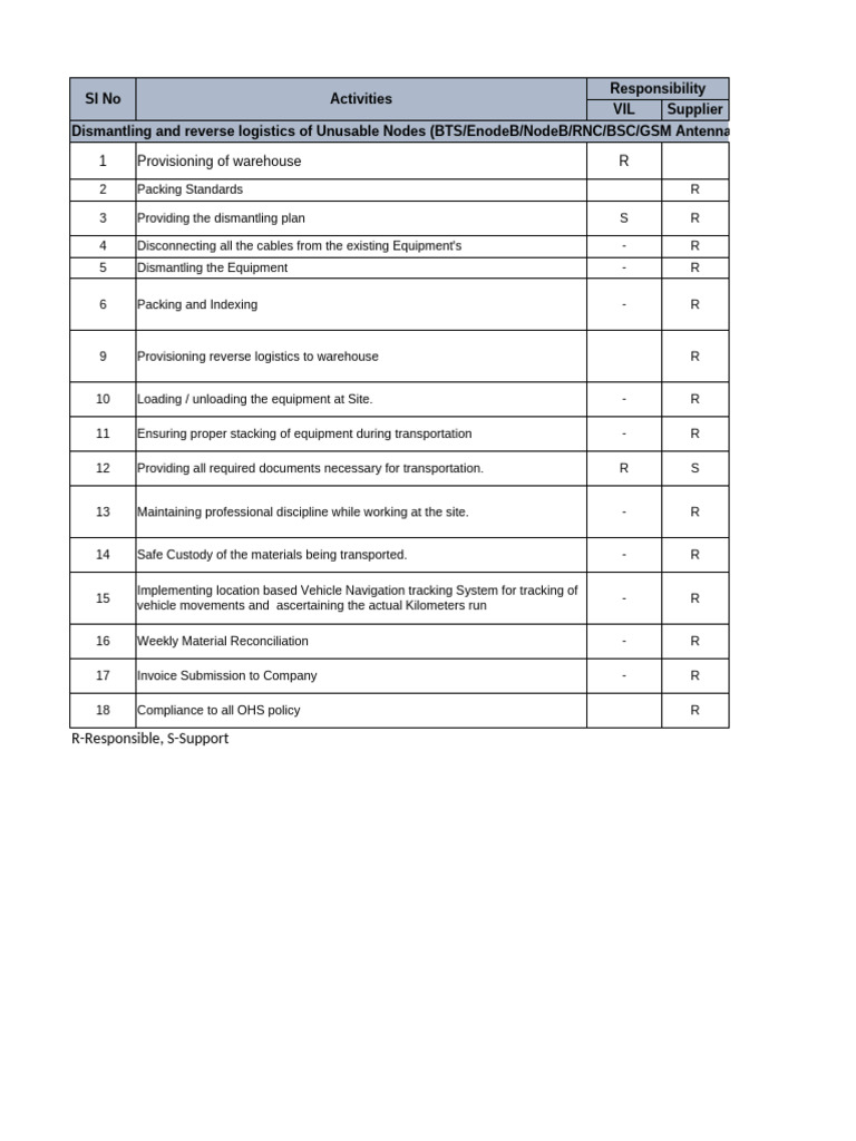SoW - Logistics For Non Usable Material | PDF | Logistics