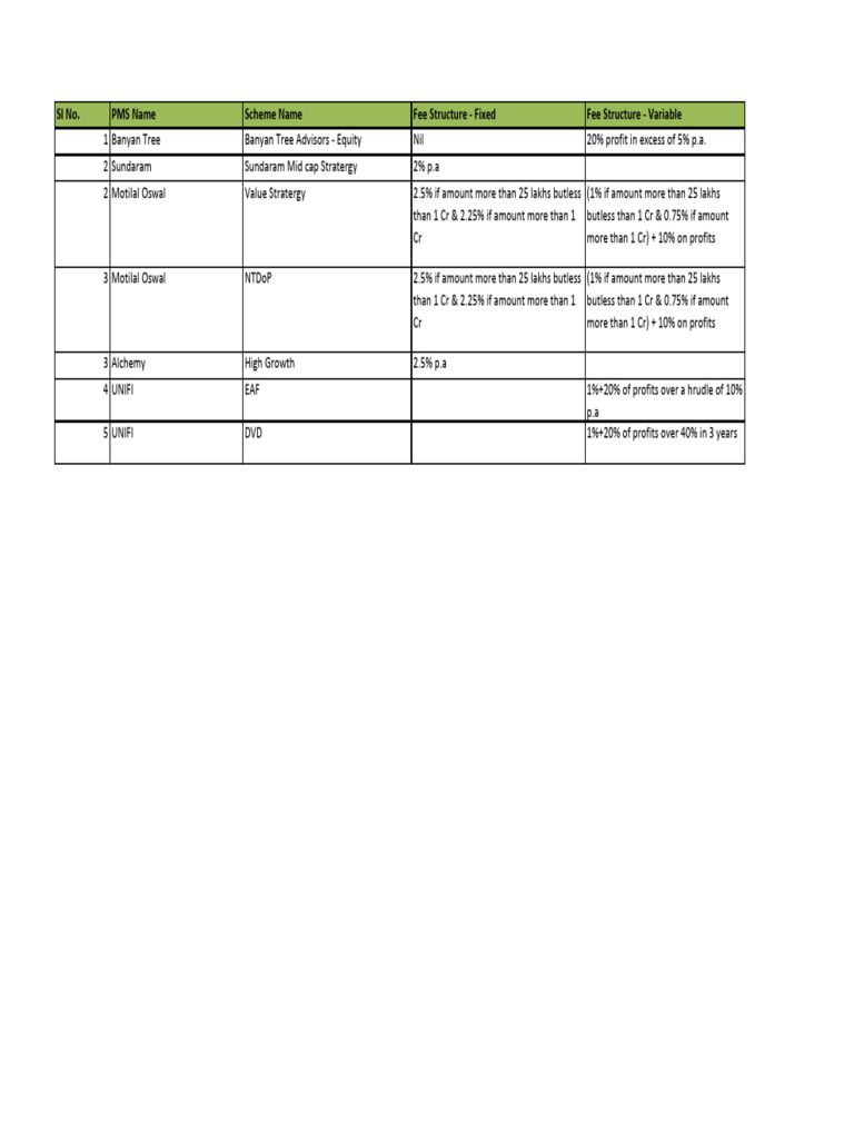Investment PMS Fee Structures Overview | PDF