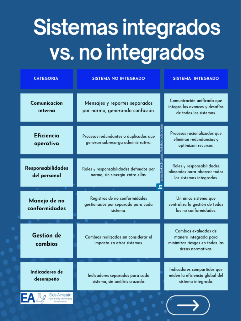Sistemas Integrados Vs No Integrados 1733928257 | PDF | Auditoría ...