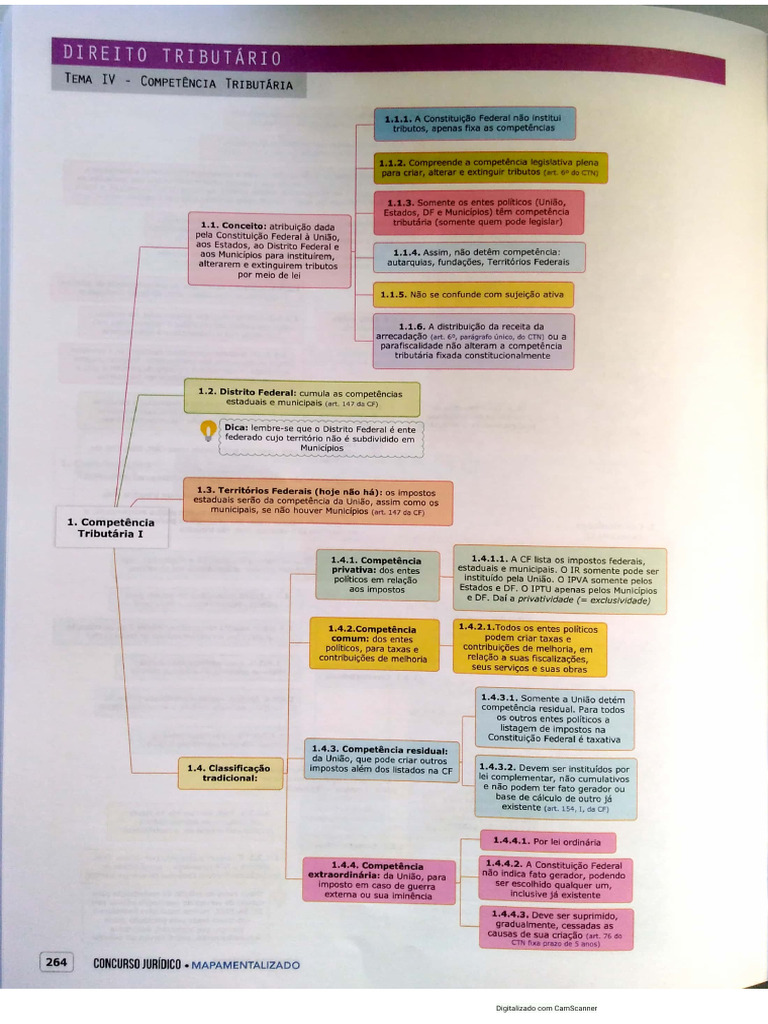 Mapa Mental 2 Dir Trib | PDF