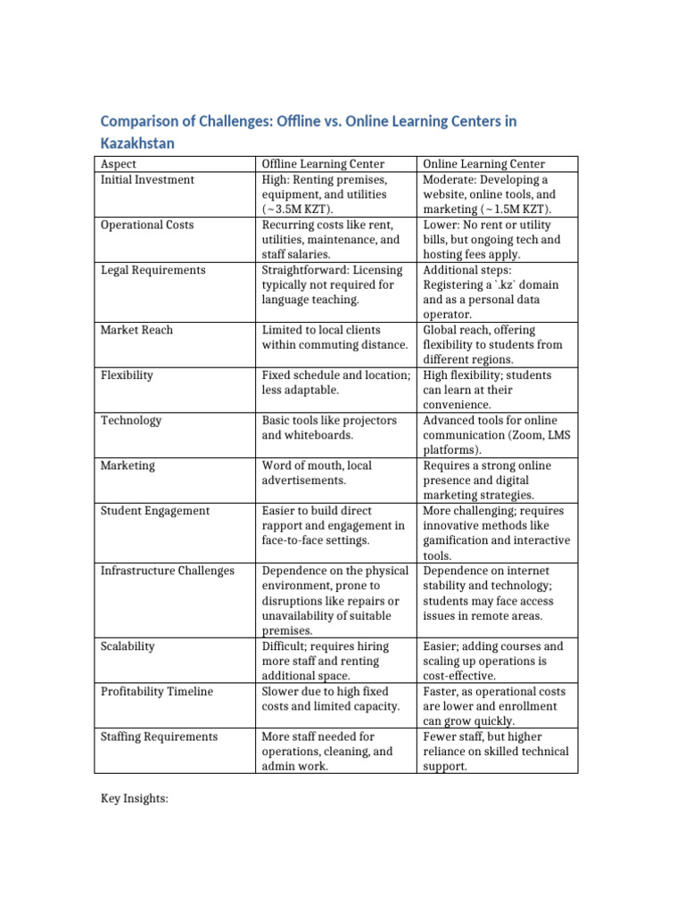 Comparison Offline Vs Online Learning Centers | PDF | Educational ...