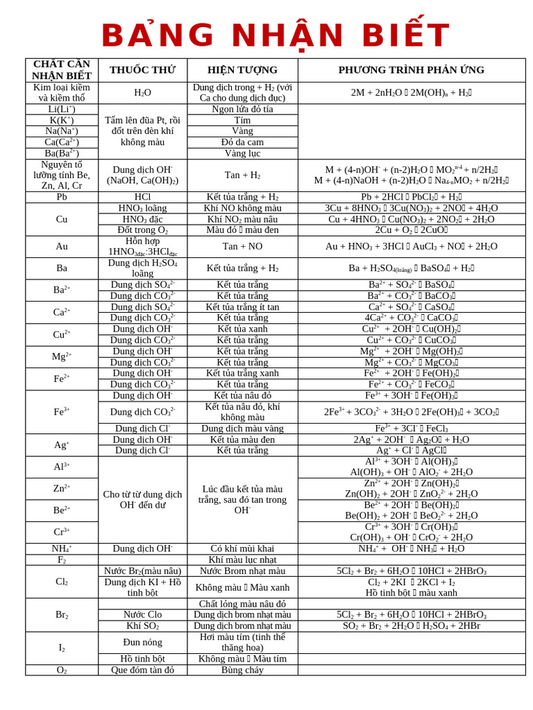 Bang Nhan Biet | PDF