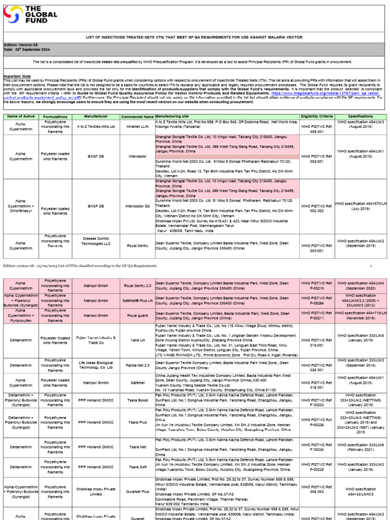 List of Insecticide Treated Nets (Itn) That Meet GF Qa Requirements For ...