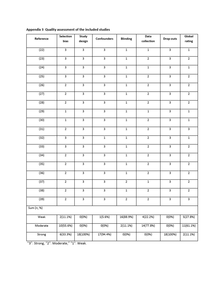 Contoh Quality Assessment Table | PDF | Bias | Cognition