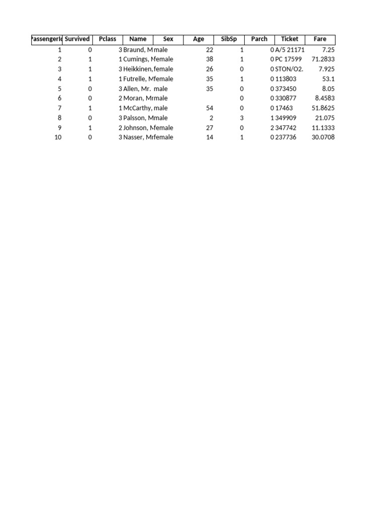 Titanic Passenger Data Analysis | PDF