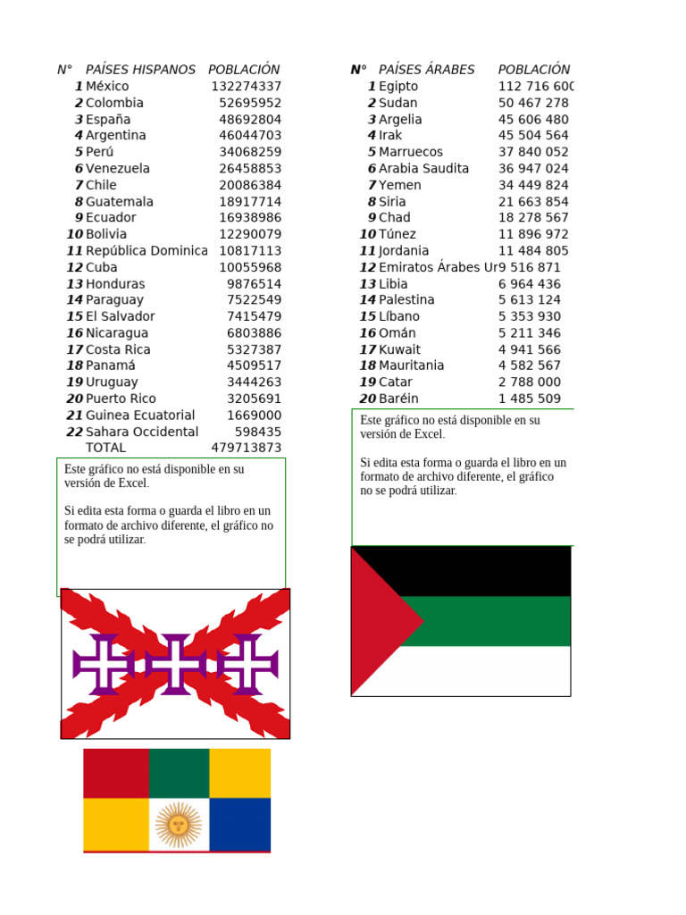 Países Hispanos y Árabes | PDF