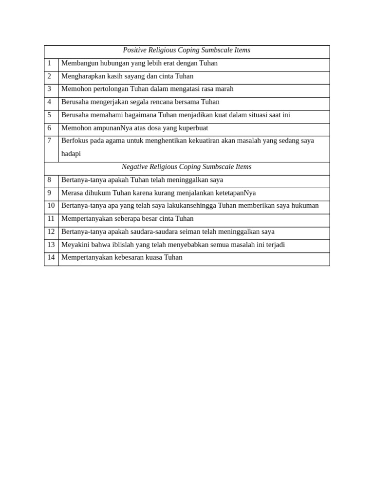 14 Items B-RCOPE (Koping Religius) | PDF
