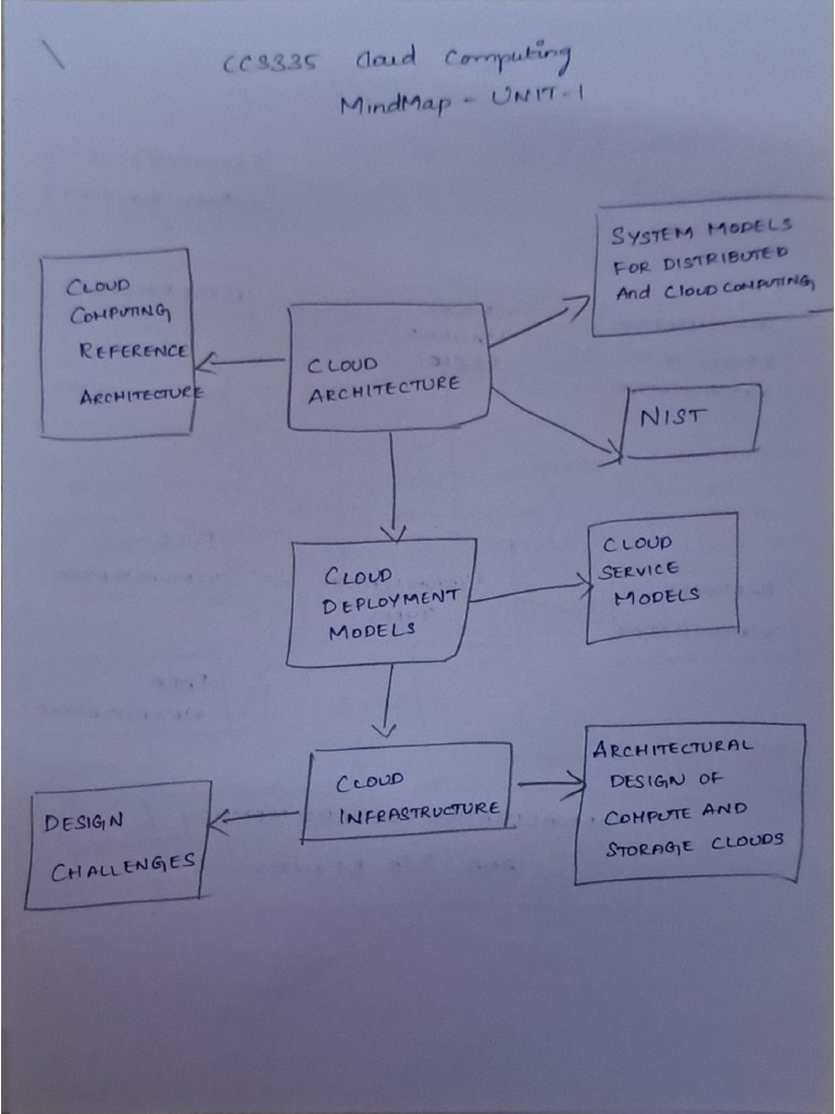 Cloud Computing Mindmap Pdf