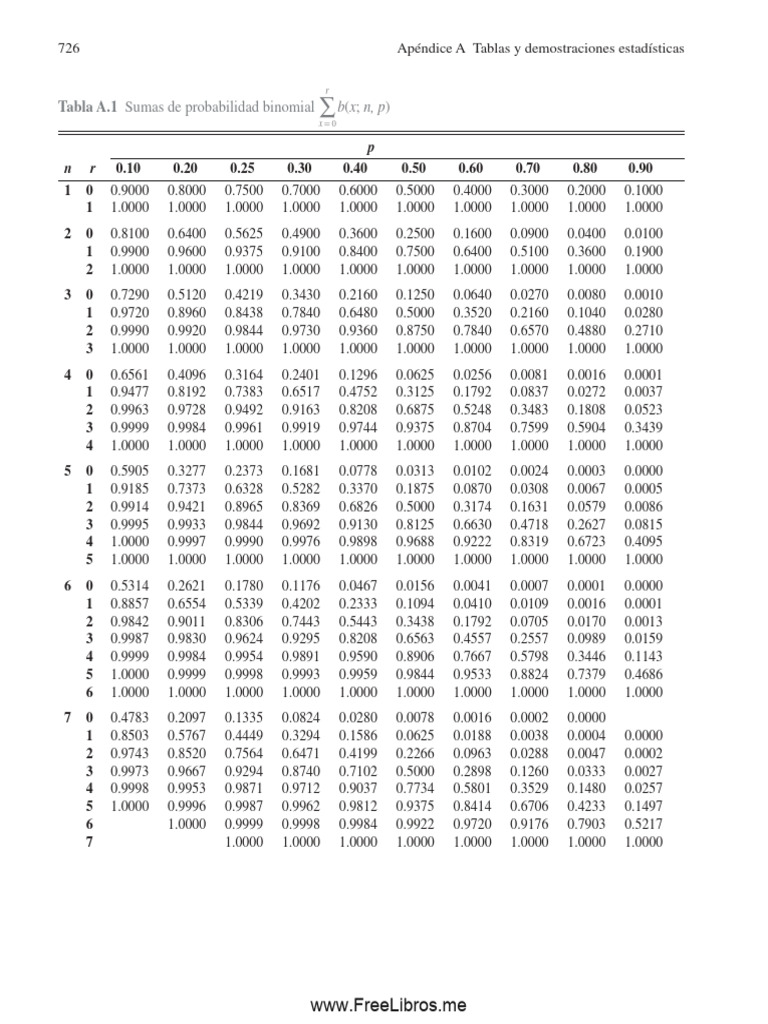 Probabilidad Binomial | PDF