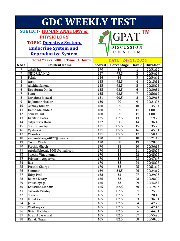 GDC Weekly Test Results: Human Anatomy | PDF
