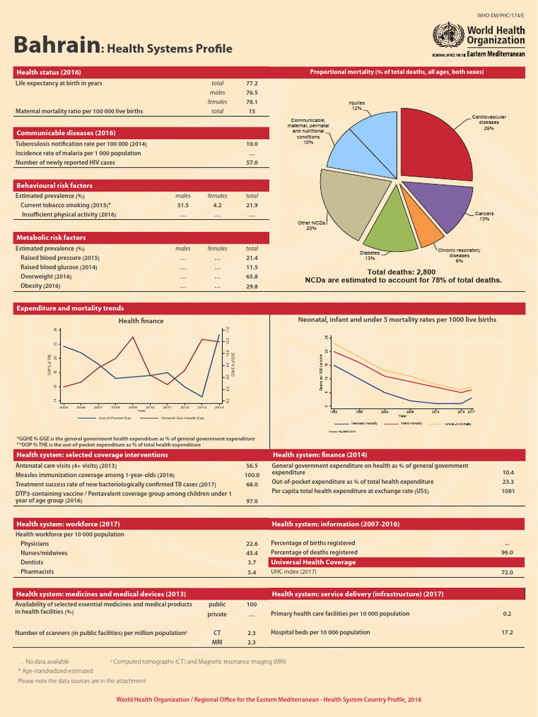 BAH Health System Profiles 2018 | PDF | Non Communicable Disease | Obesity