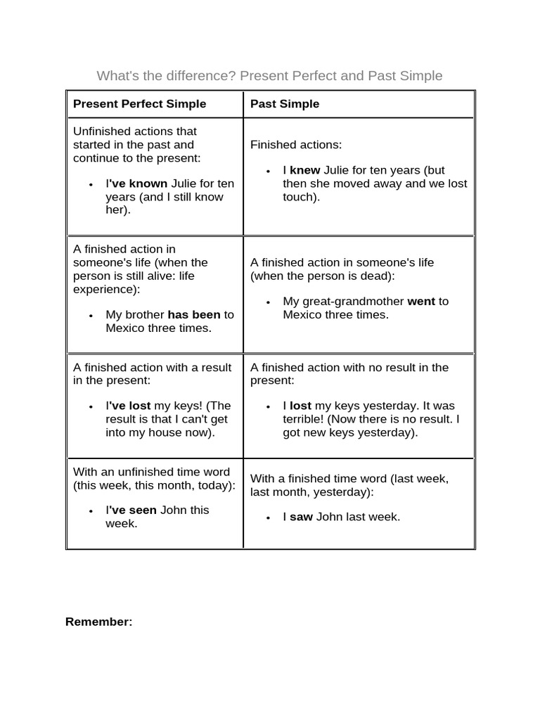 Present Perfect vs. Past Simple Explained | PDF