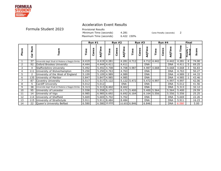 Formula Student 2023 Acceleration Results | PDF