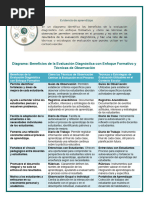 Diagrama Beneficios de La Evaluación Diagnóstica Con Enfoque Formativo y Técnicas de Observación ...