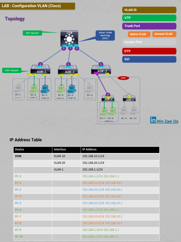 vlan | PDF | Internet Standards | Computer Engineering