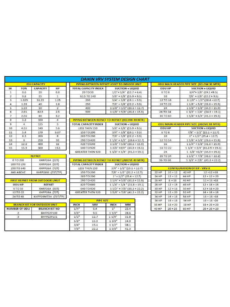 ? Unlock the Secrets of Daikin VRV Pipe Sizing! ? | PDF