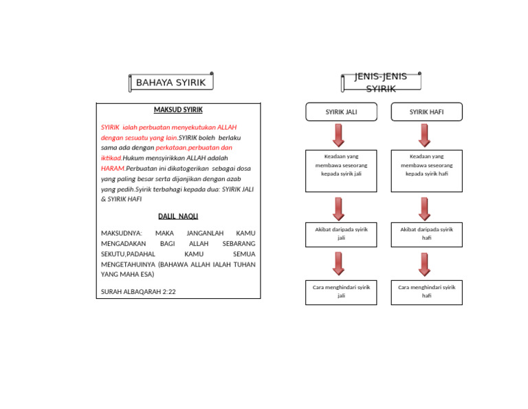 Bahaya Syirik Jenis-Jenis Syirik | PDF