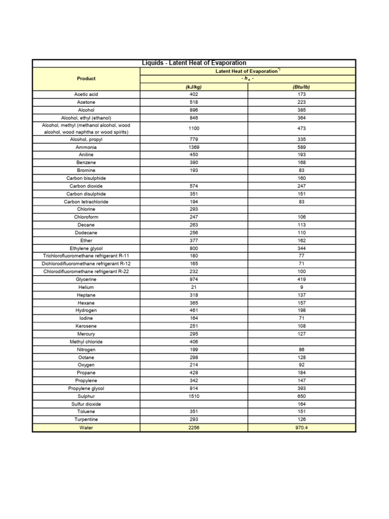 Latent Heat of Evaporation | PDF