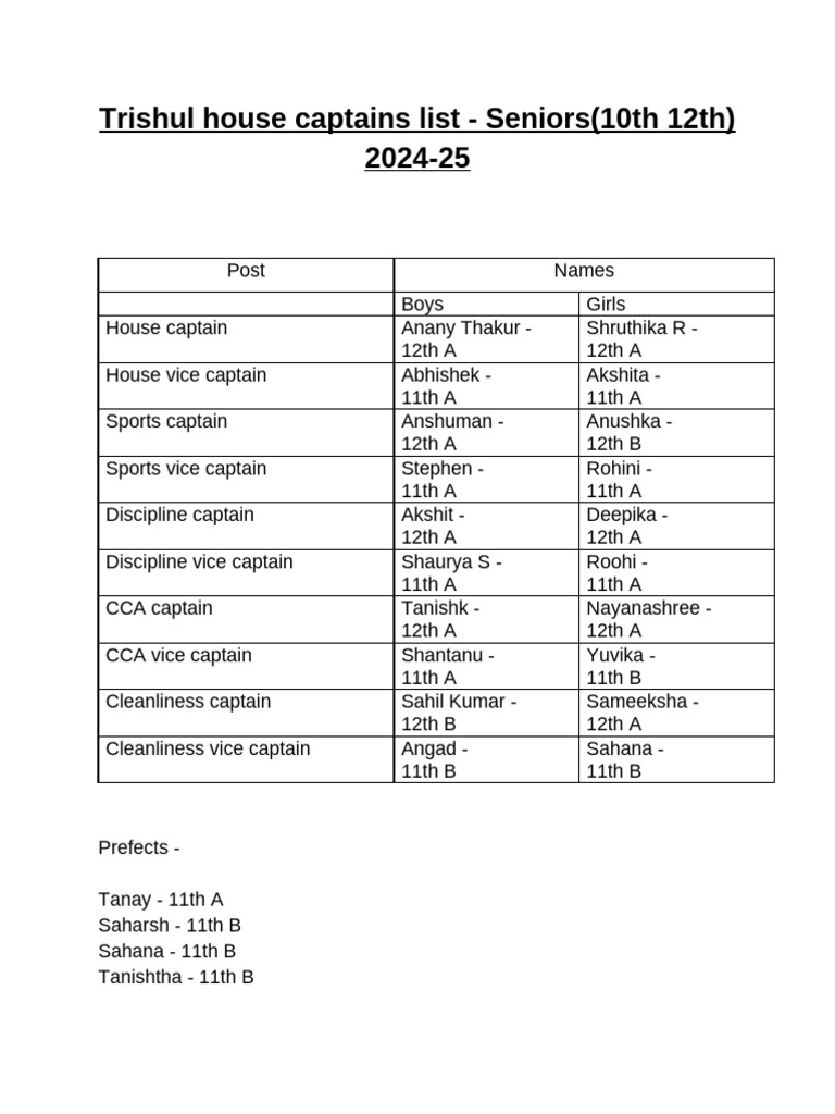 Trishul house captains list | PDF