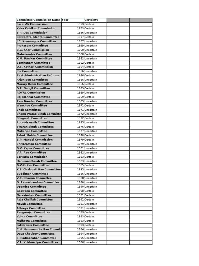 Committee and Commission Certainty List | PDF | Government Of India
