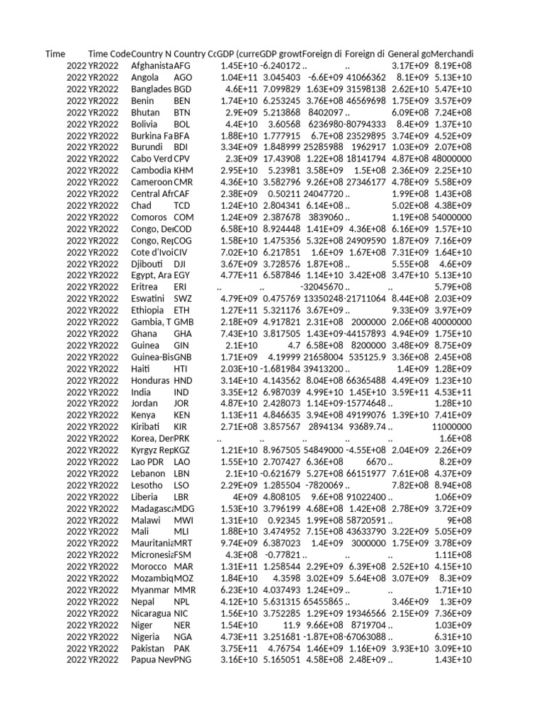 P Data Extract From World Development Indicators (32) | PDF | National ...