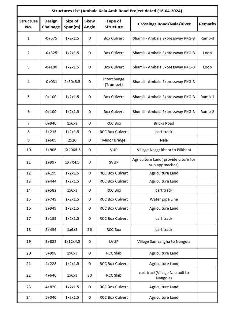 Structure List (Ambala - Kala Amb Project) 04.03.2024 | PDF | Civil ...