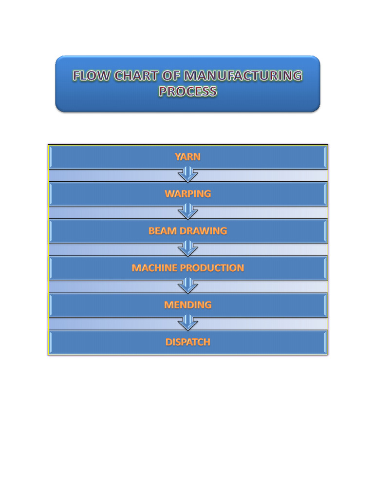Flow Chart of Manufacturing Process | PDF