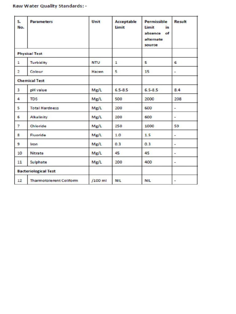 Raw Water Quality Standard | PDF