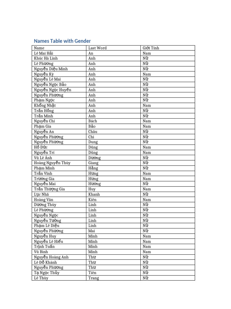 Names Table With Gender | PDF