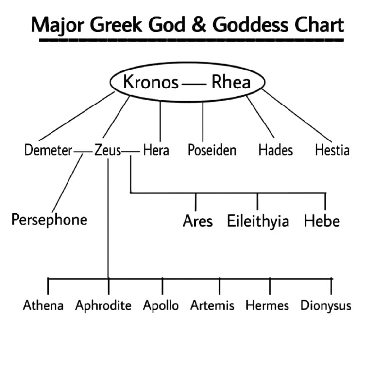 Odyssey Greek God and Goddess Chart | PDF