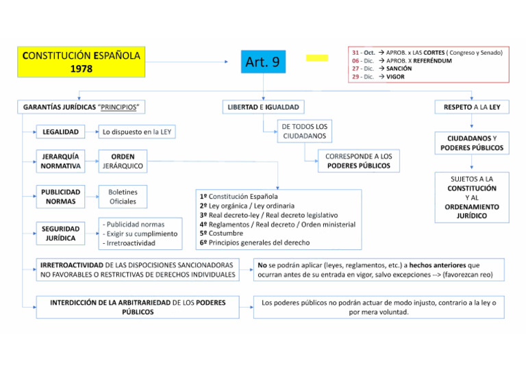 Esquema Artículo 9 de La CE 78. | PDF