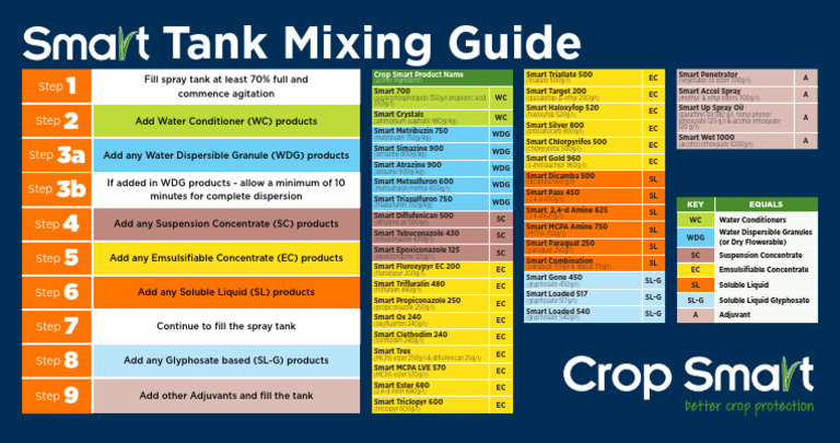 MCPA 750g/L SL Mixing Instructions | PDF | Chemical Compounds ...