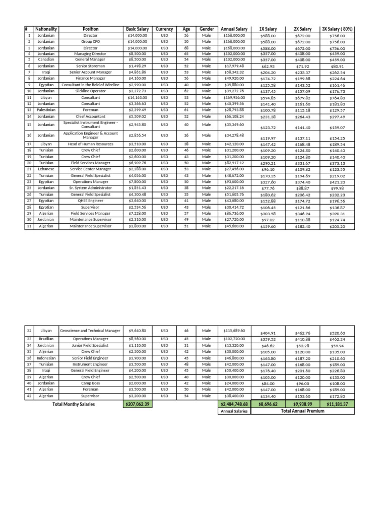 Middle East Executive Salaries | PDF